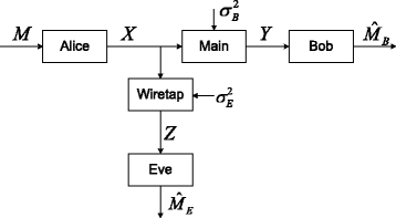 Pre-coded LDPC coding for physical layer security | EURASIP Journal on Wireless Communications ...