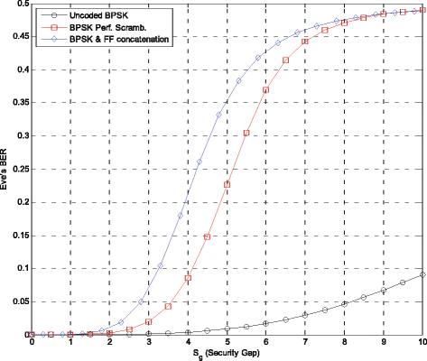 Pre-coded LDPC coding for physical layer security | EURASIP Journal on Wireless Communications ...