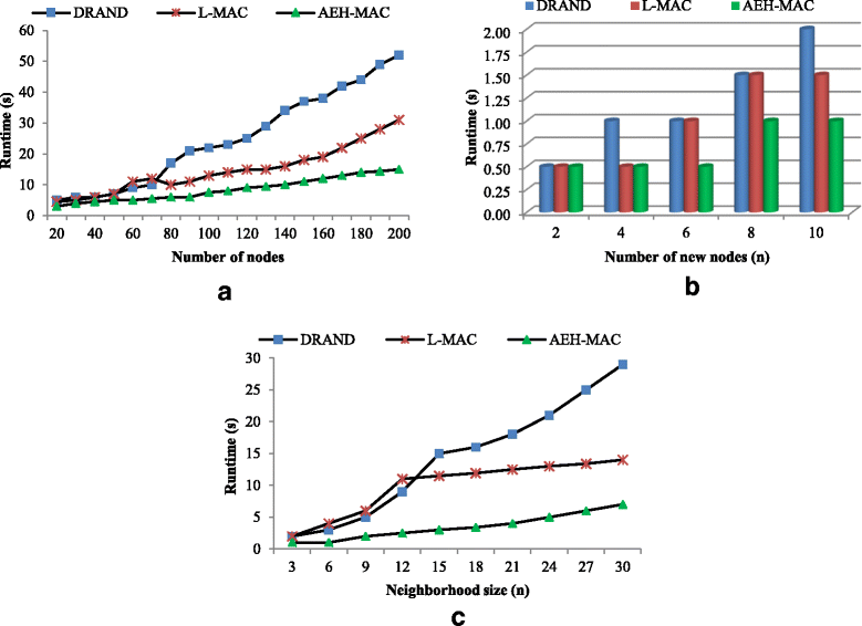 Adaptive Sleep Efficient Hybrid Medium Access Control algorithm for next-generation wireless ...