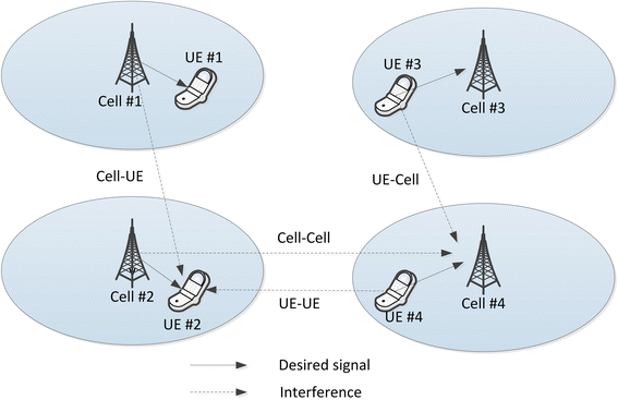 Service- and interference-aware dynamic TDD design in 5G ultra-dense network scenario | EURASIP ...