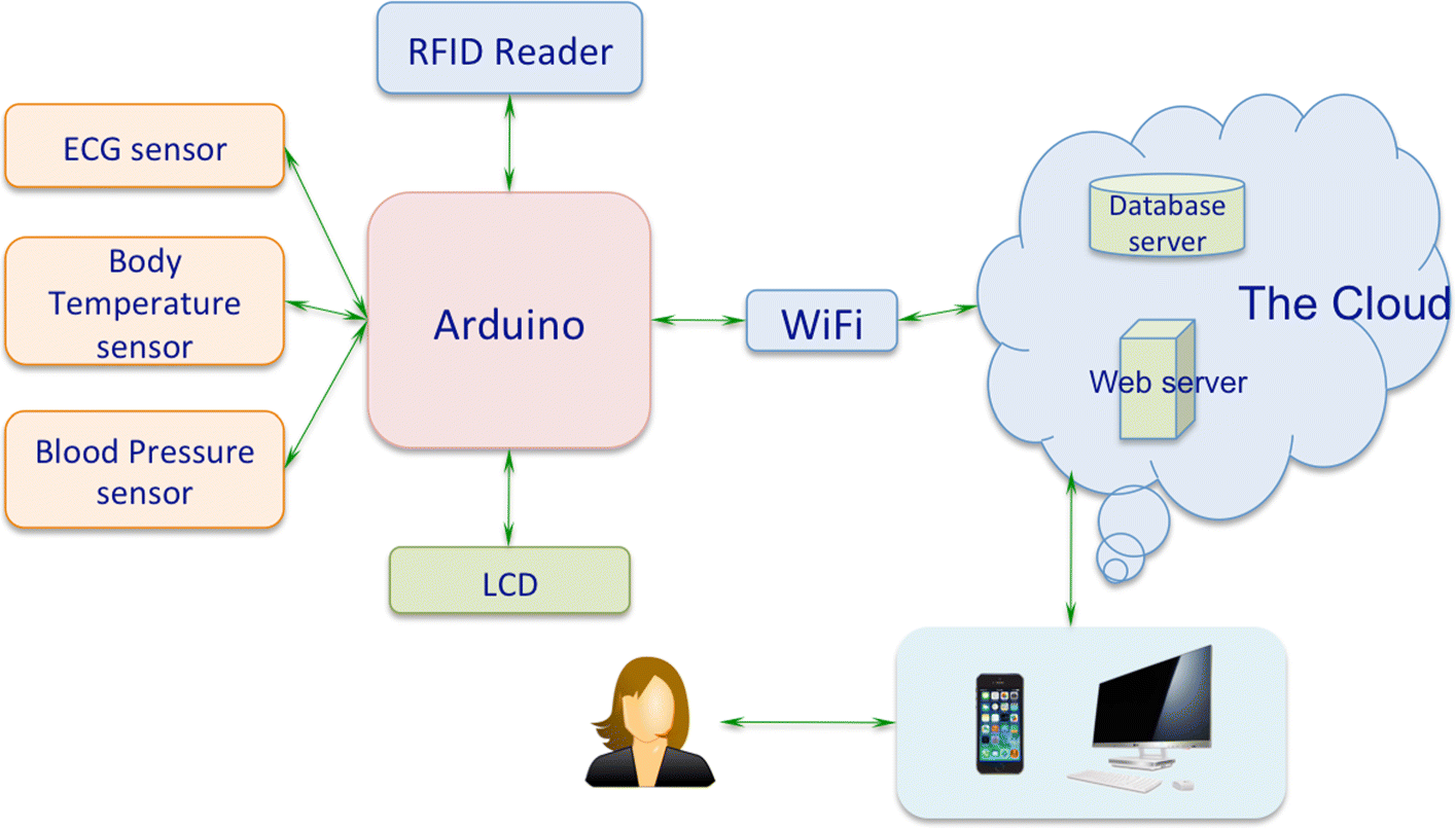 Wearable IoT enabled real-time health monitoring system | EURASIP ...