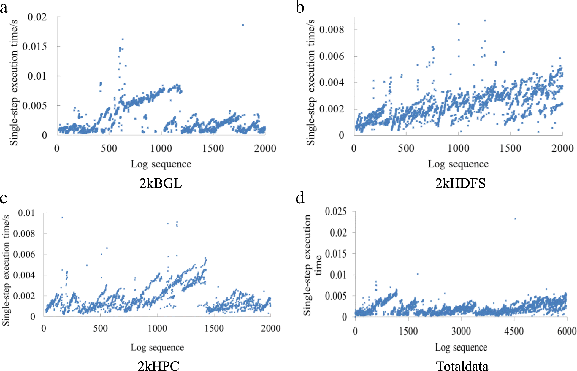 An online log template extraction method based on hierarchical ...