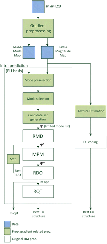 Gradient-based pre-processing for intra prediction in High Efficiency Video Coding | EURASIP ...