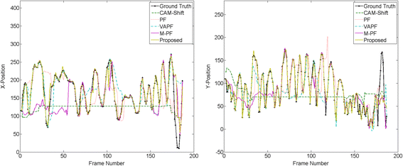 Visual object tracking based on Motion-Adaptive Particle Filter under complex dynamics | EURASIP ...
