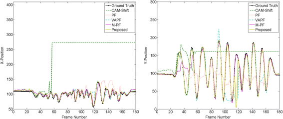 Visual object tracking based on Motion-Adaptive Particle Filter under complex dynamics | EURASIP ...