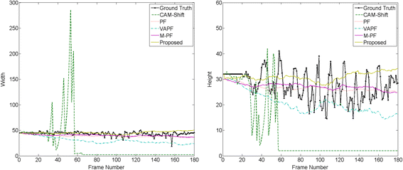 Visual object tracking based on Motion-Adaptive Particle Filter under complex dynamics | EURASIP ...
