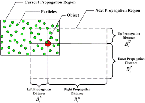 Visual object tracking based on Motion-Adaptive Particle Filter under complex dynamics | EURASIP ...