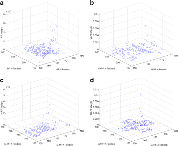 Visual object tracking based on Motion-Adaptive Particle Filter under complex dynamics | EURASIP ...