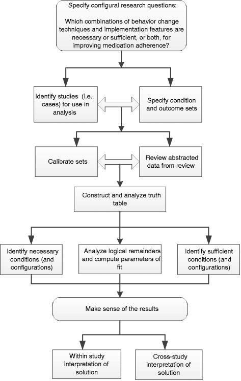Using qualitative comparative analysis in a systematic review of a ...