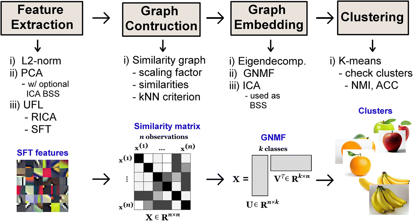 Improving clustering performance using independent component analysis and unsupervised feature ...