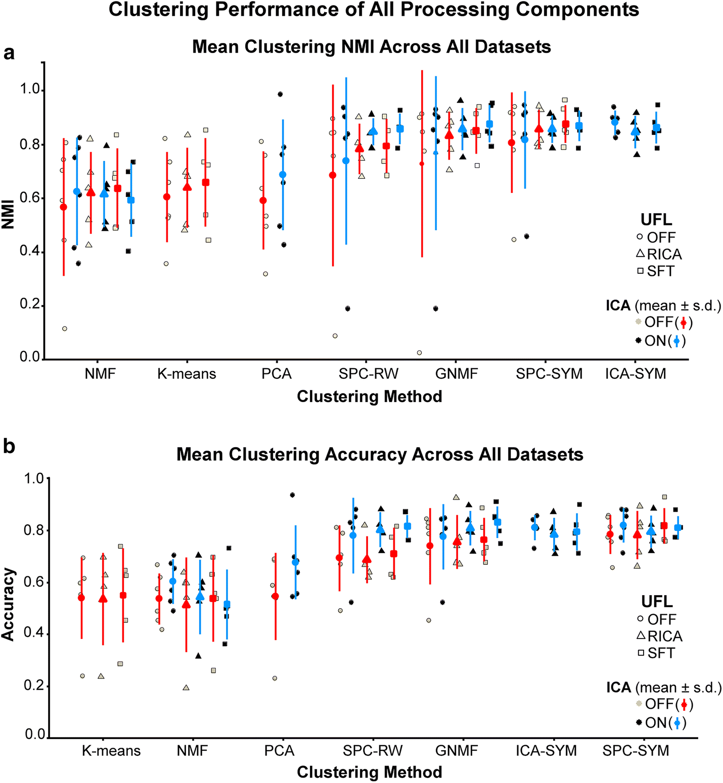 Improving clustering performance using independent component analysis and unsupervised feature ...