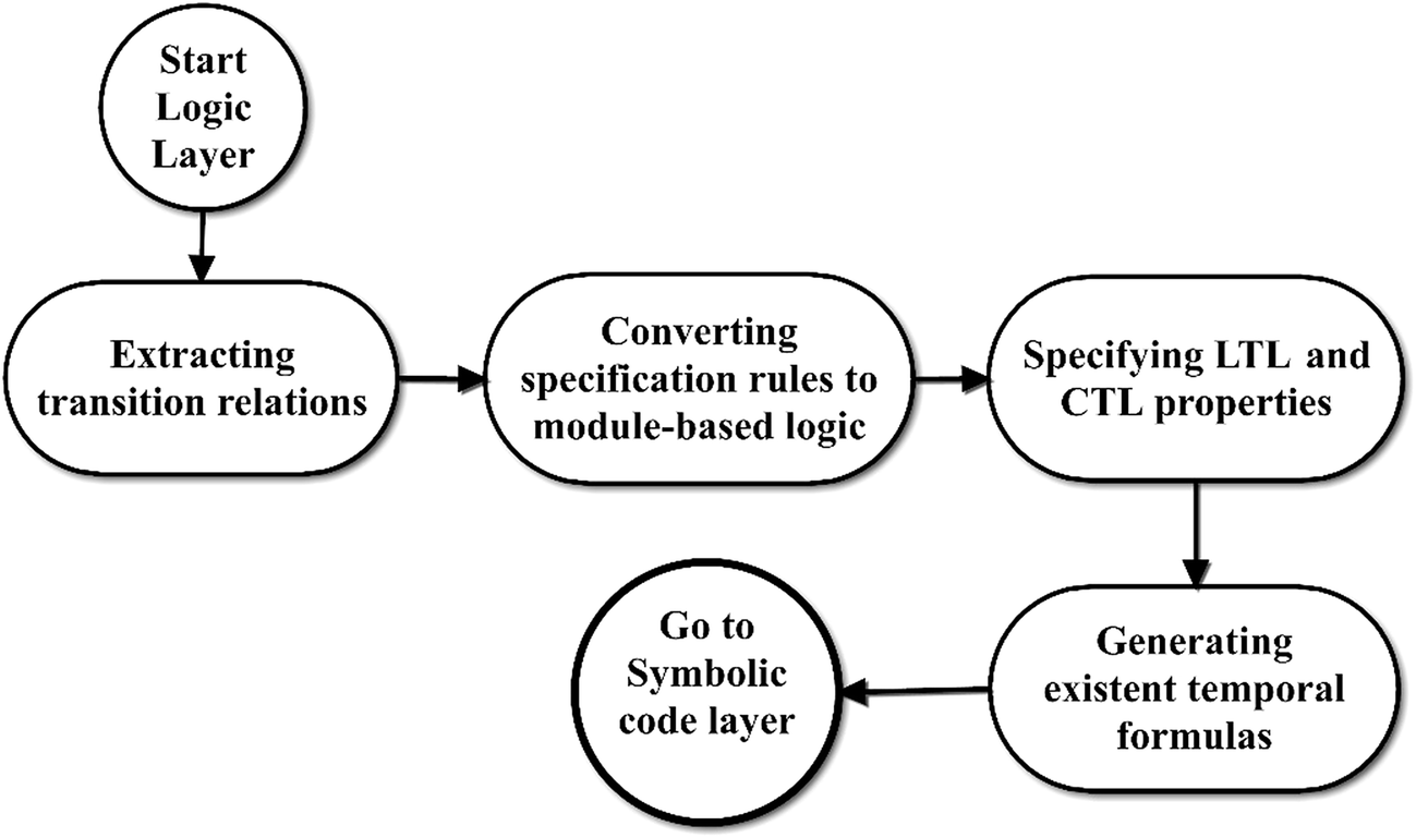 A symbolic model checking approach in formal verification of distributed systems | Human-centric ...