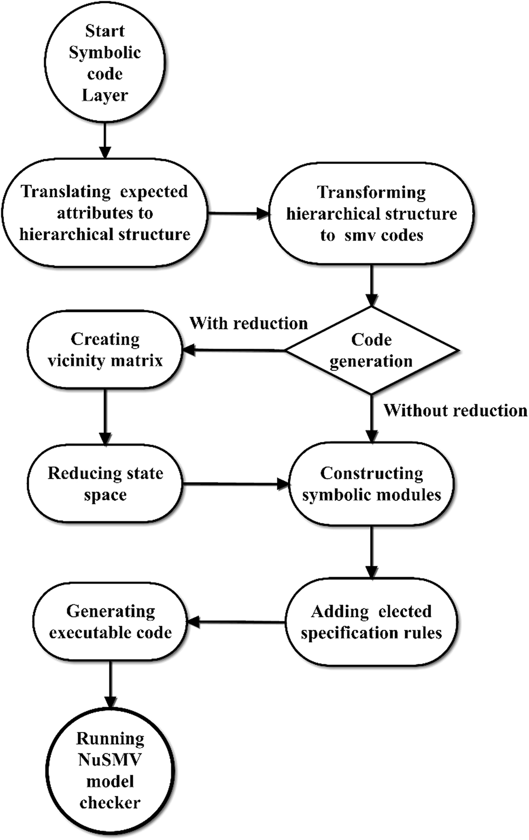 A symbolic model checking approach in formal verification of distributed systems | Human-centric ...