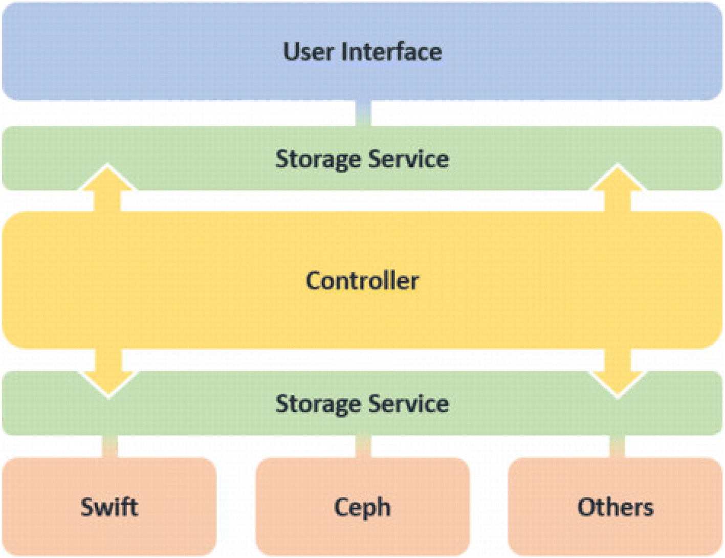 On construction of a cloud storage system with heterogeneous software ...