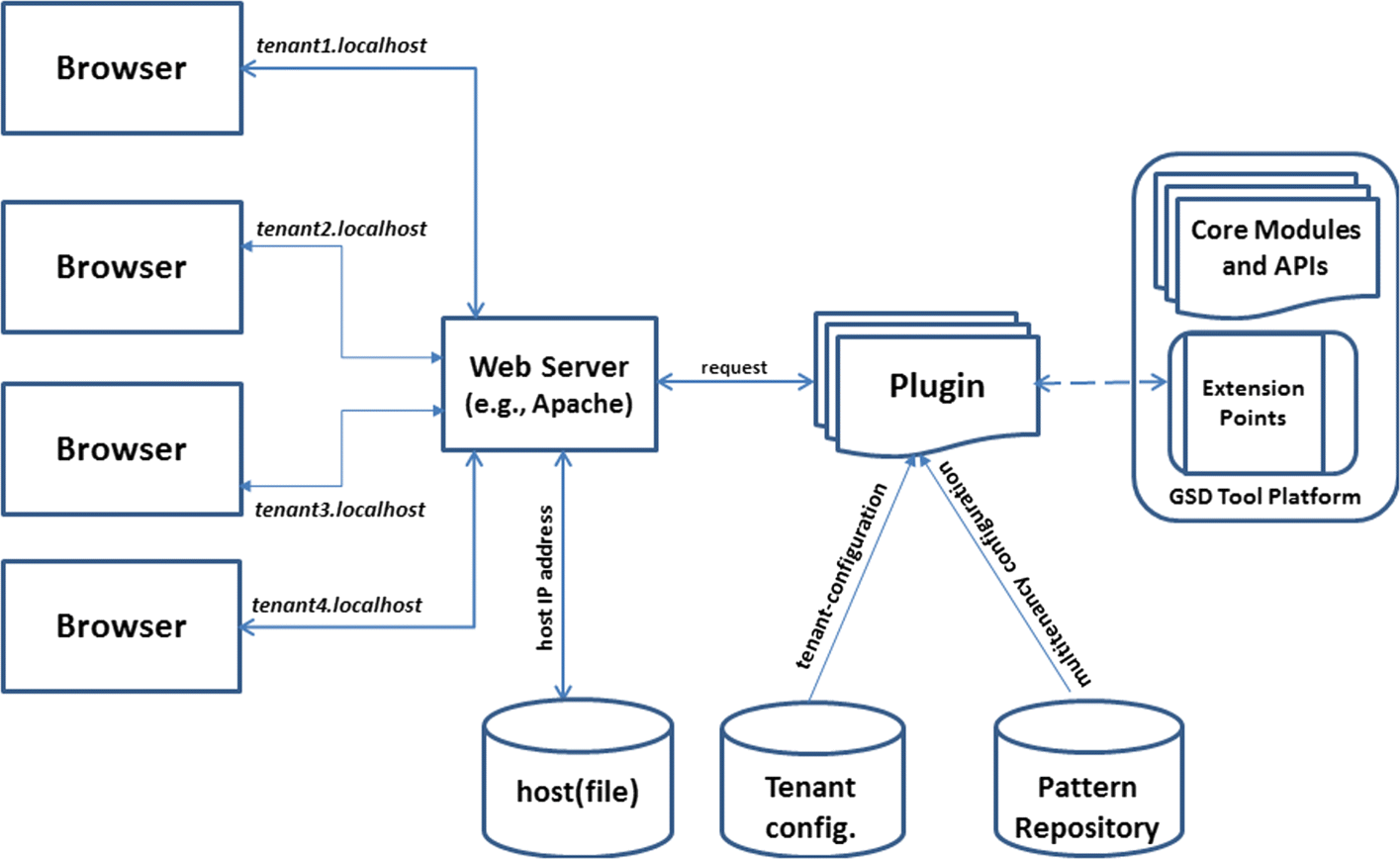 Degrees of tenant isolation for cloud-hosted software services: a cross ...