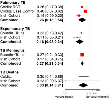 Evaluating the neonatal BCG vaccination programme in Ireland | Archives ...