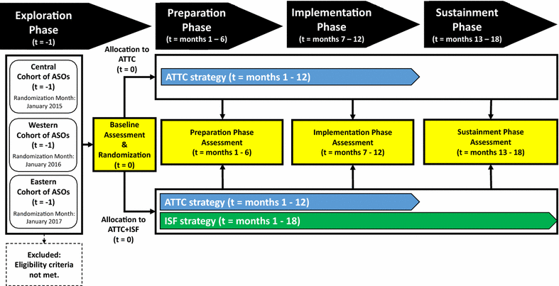 Testing the implementation and sustainment facilitation (ISF) strategy ...