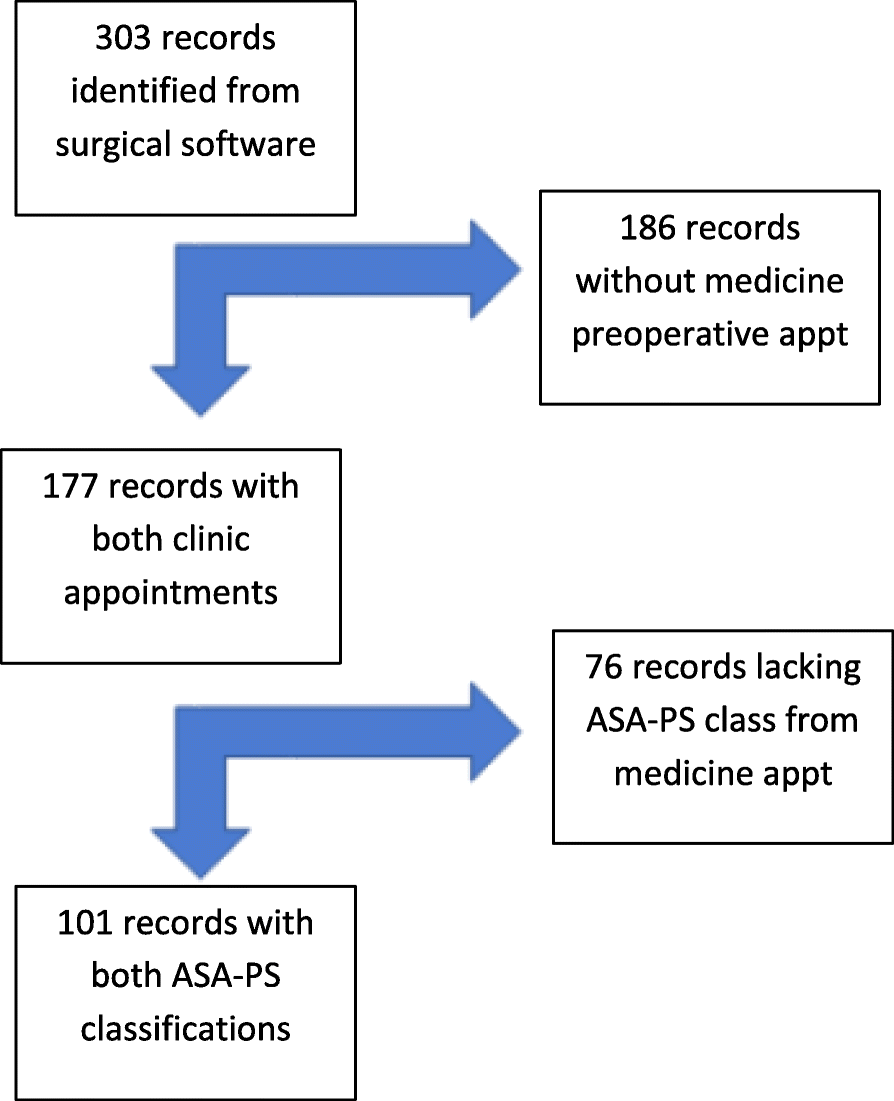Clinical agreement in the American Society of Anesthesiologists ...
