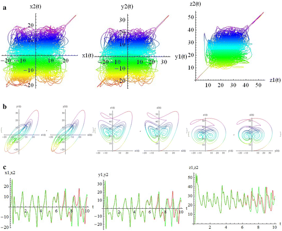 Identical synchronization of a non-autonomous unified chaotic system with continuous periodic ...