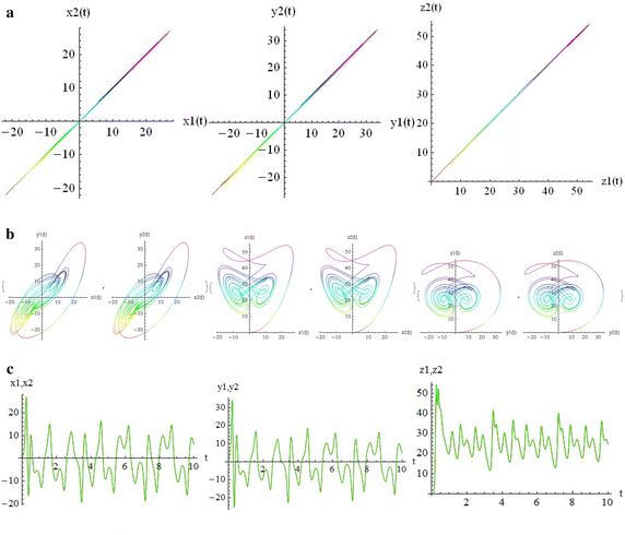 Identical synchronization of a non-autonomous unified chaotic system with continuous periodic ...