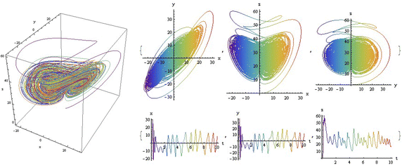 Identical synchronization of a non-autonomous unified chaotic system with continuous periodic ...