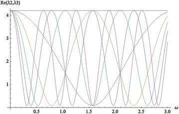 Identical synchronization of a non-autonomous unified chaotic system with continuous periodic ...