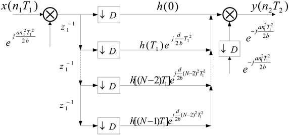 The analysis of decimation and interpolation in the linear canonical transform domain ...