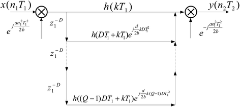 The analysis of decimation and interpolation in the linear canonical transform domain ...
