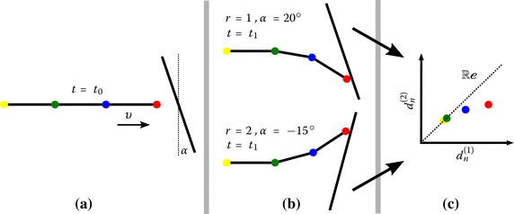 Identification of nonlinear behavior with clustering techniques in car crash simulations for ...