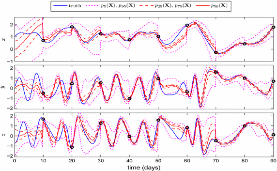 Parameter estimation via conditional expectation: a Bayesian inversion | Advanced Modeling and ...