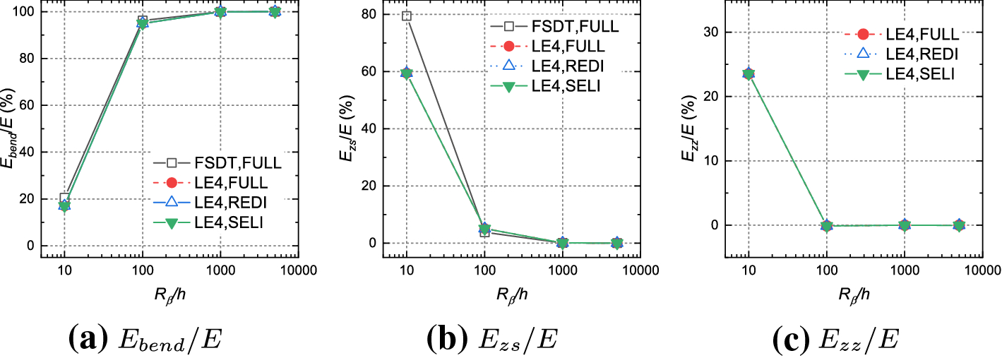 Evaluation of shear and membrane locking in refined hierarchical shell ...