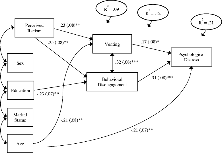 The effects of perceived racism on psychological distress mediated by ...