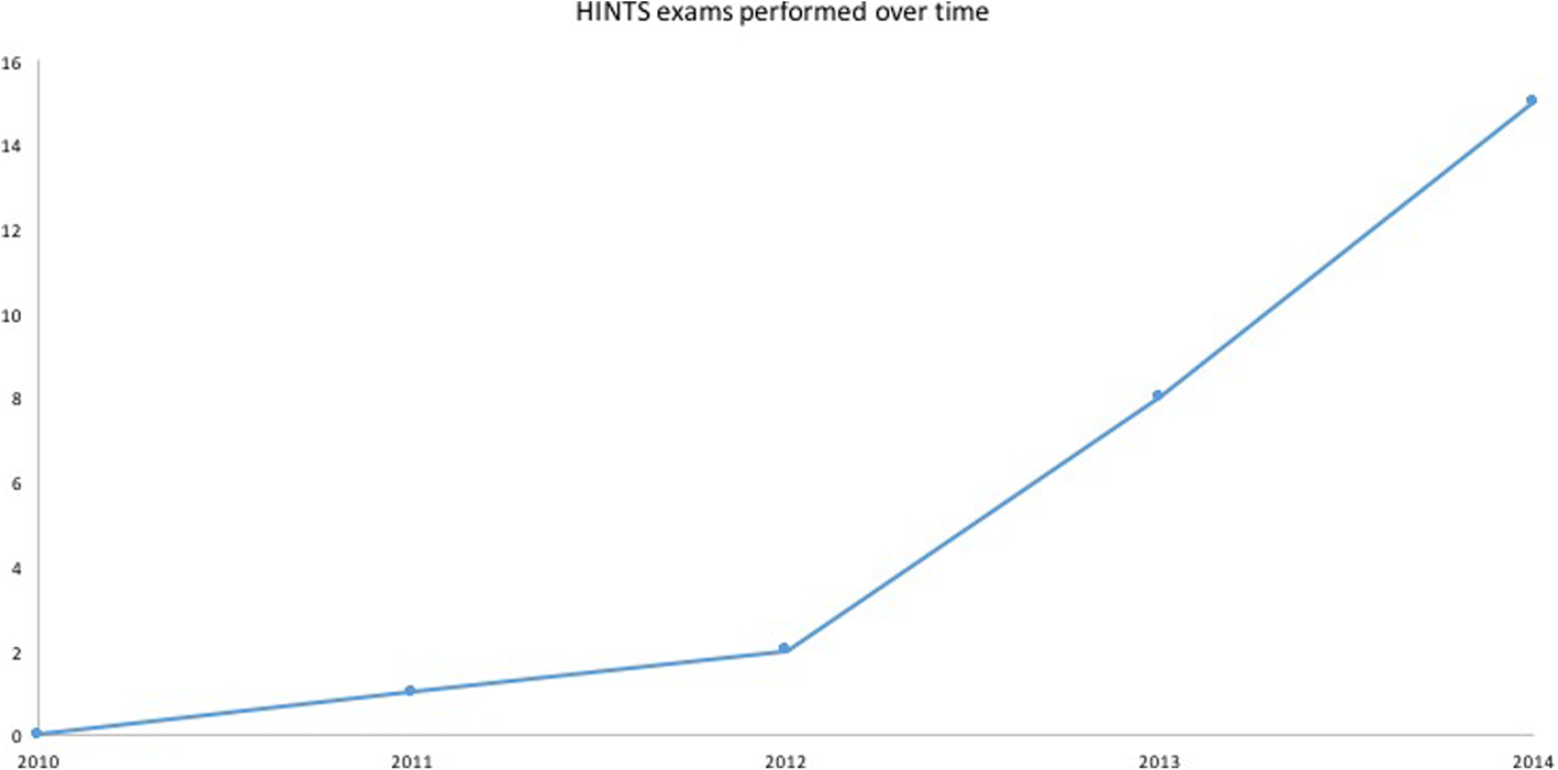 Usage of the HINTS exam and neuroimaging in the assessment of ...