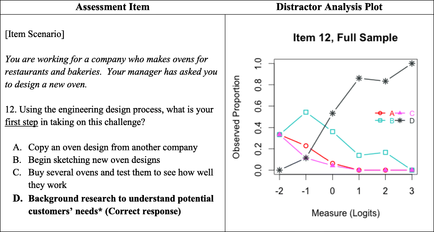 Exploring student understanding of the engineering design process using distractor analysis ...