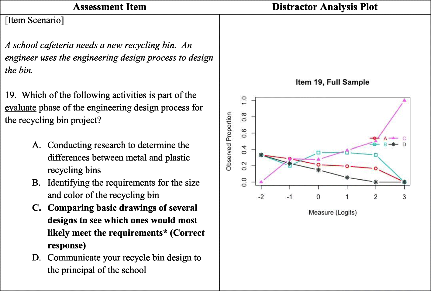 Exploring student understanding of the engineering design process using distractor analysis ...