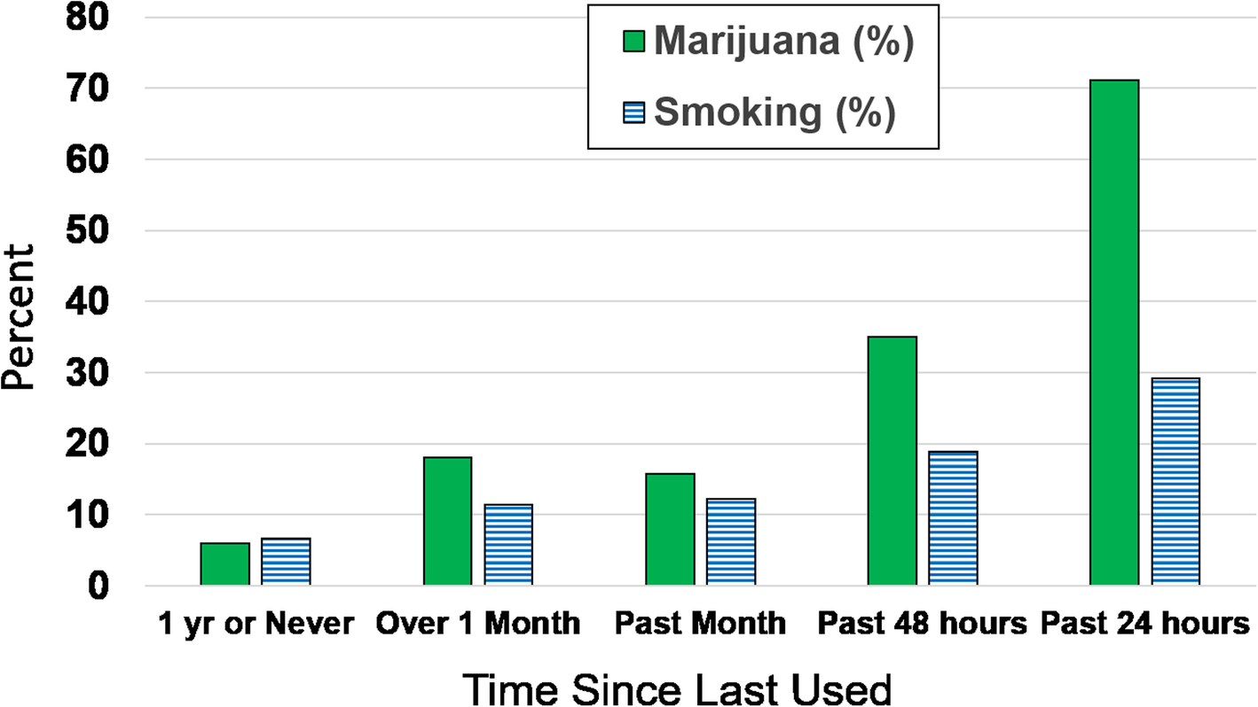 Marijuana use in U.S. teen drivers: a comparison of a road-side survey ...