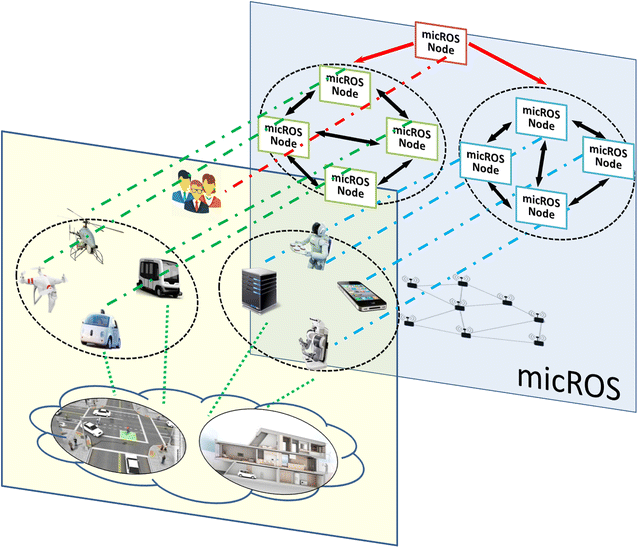 micROS: a morphable, intelligent and collective robot operating system ...