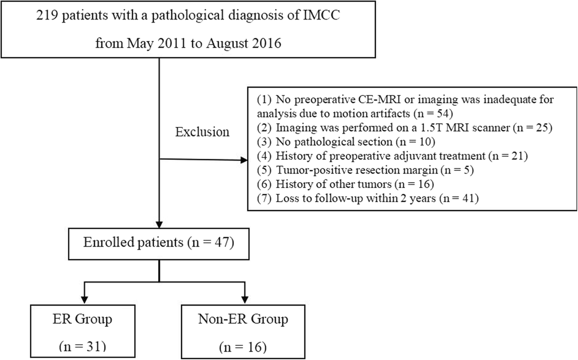 Prediction for early recurrence of intrahepatic mass-forming cholangiocarcinoma: quantitative ...