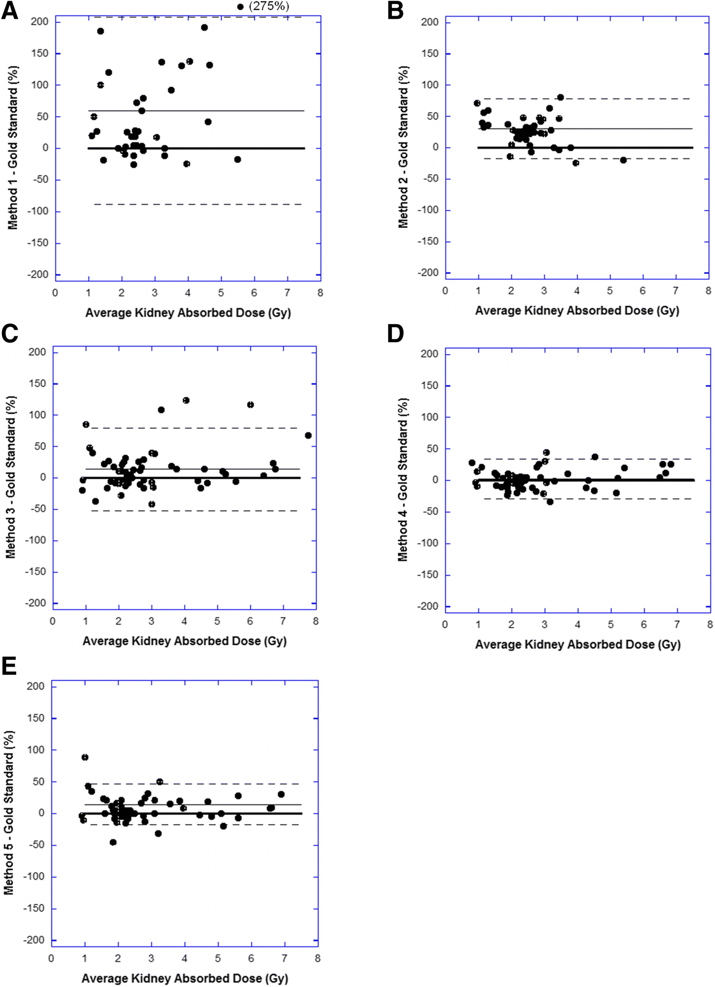 Feasibility and accuracy of single time point imaging for renal dosimetry following 177Lu ...