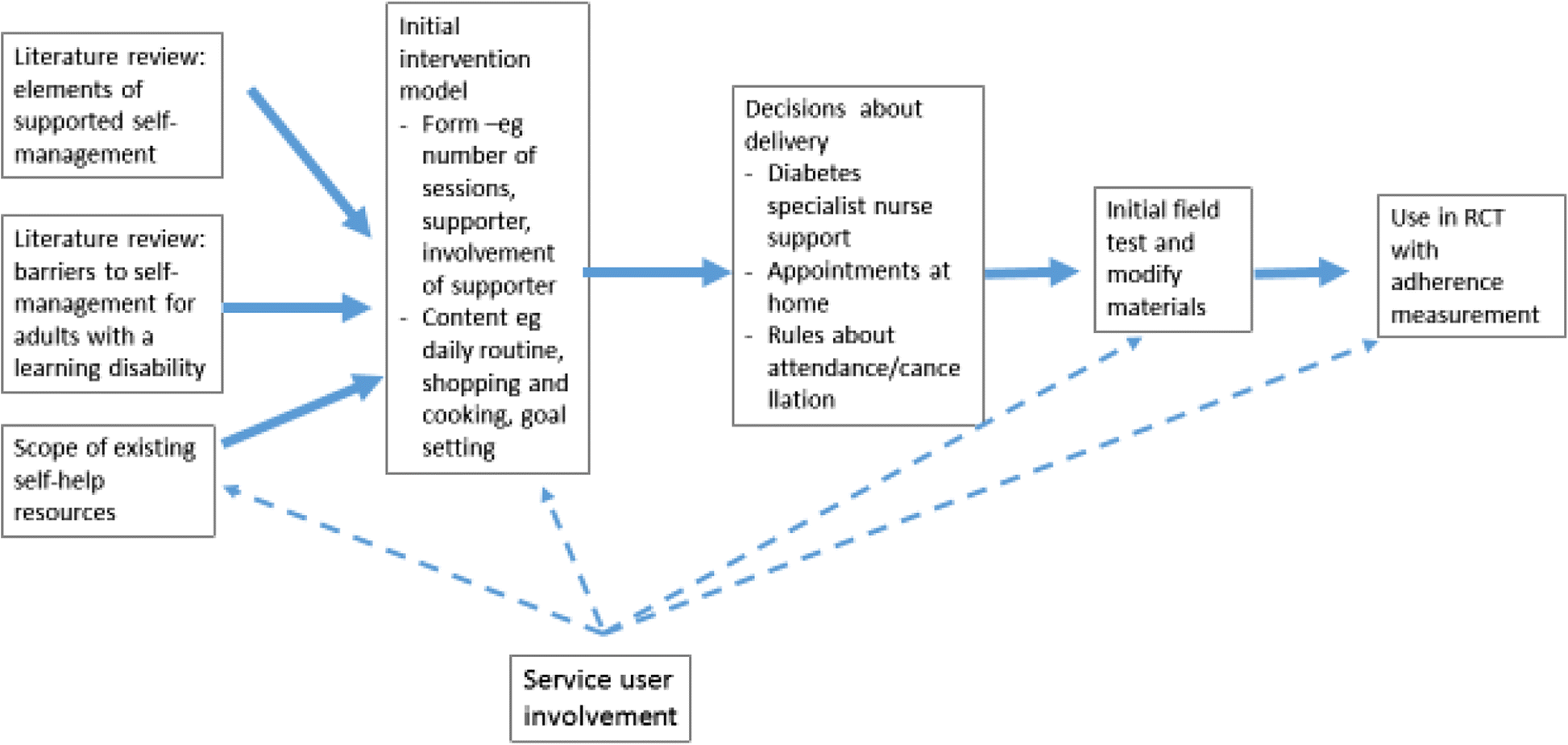 Development of a supported self-management intervention for adults with ...