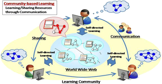 A multi-layer map-oriented resource organization system for web-based self-directed learning ...