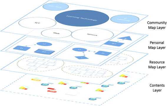 A multi-layer map-oriented resource organization system for web-based self-directed learning ...