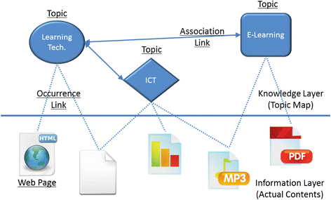 A multi-layer map-oriented resource organization system for web-based self-directed learning ...