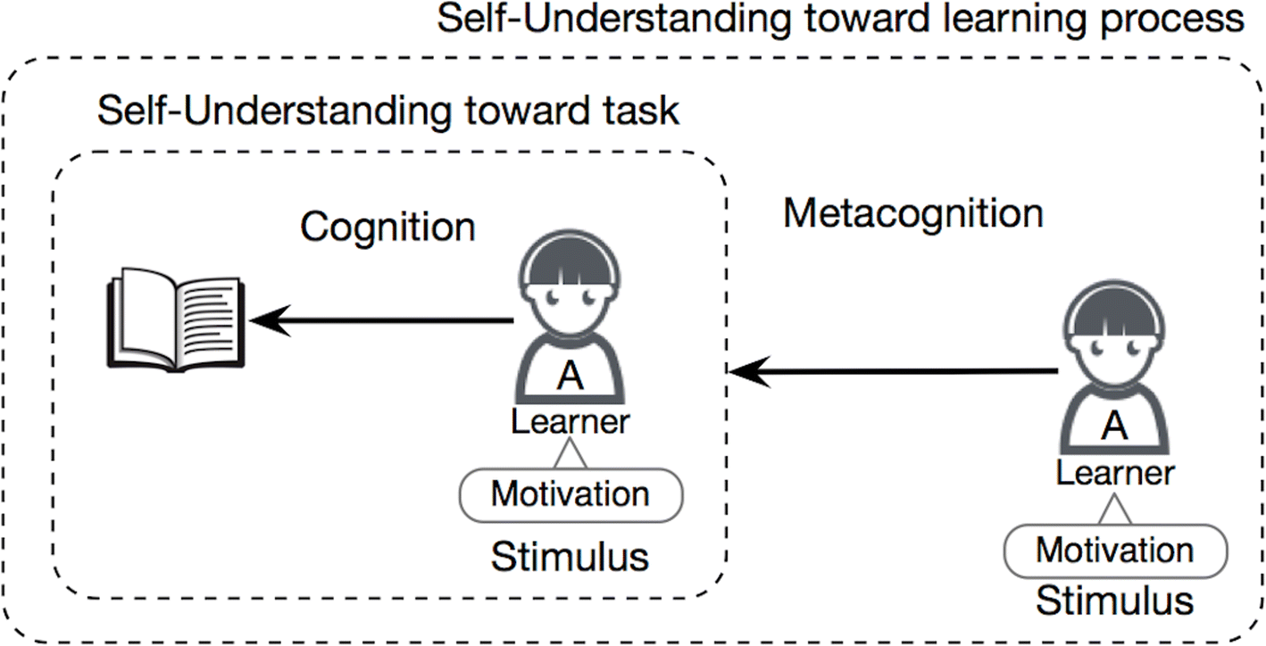 Computer-Supported Meta-reflective Learning Model via mathematical word problem learning for ...