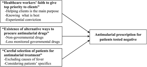 Antimalarial drug prescribing by healthcare workers when malaria ...
