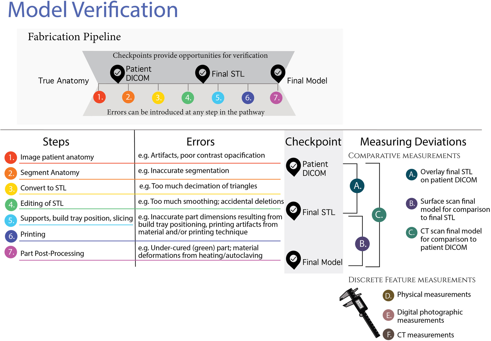 Methods for verification of 3D printed anatomic model accuracy using ...