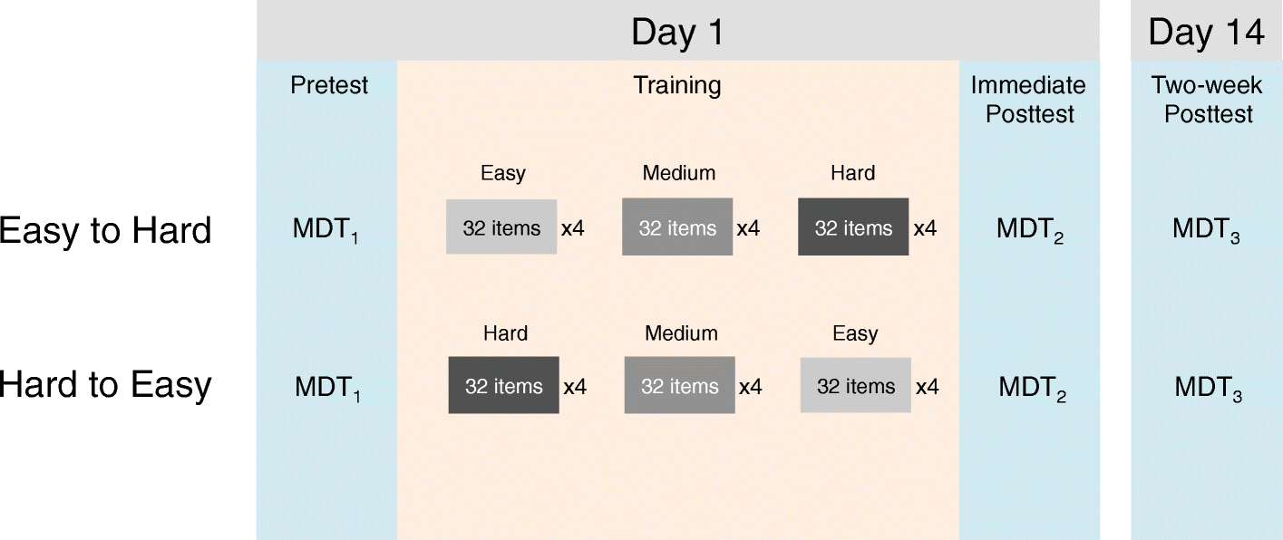 The easy-to-hard training advantage with real-world medical images ...