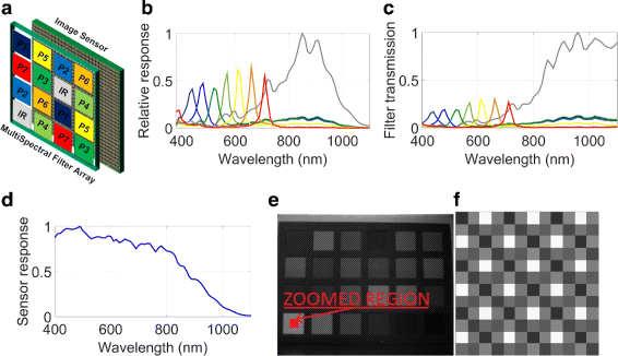 Energy balance in Spectral Filter Array camera design | Journal of the ...