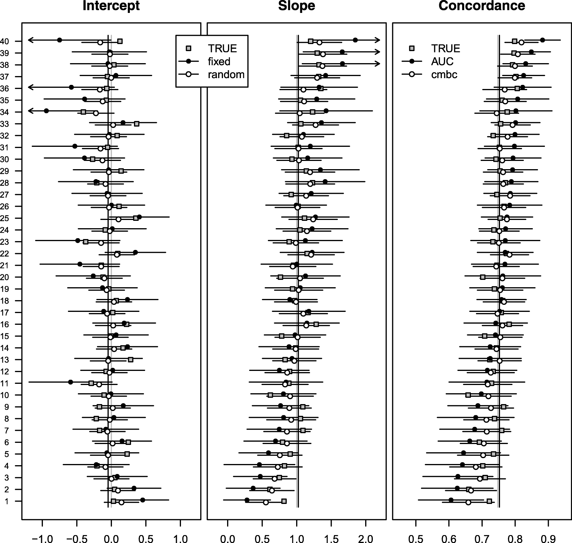 The calibrated model-based concordance improved assessment of ...