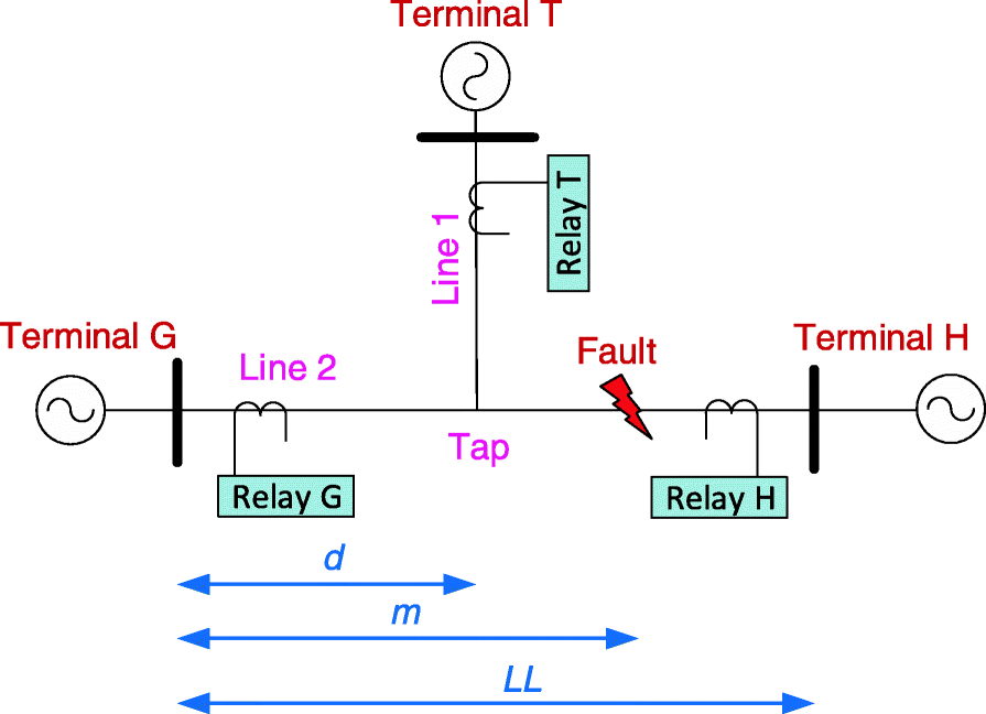 Estimating zero-sequence impedance of three-terminal transmission line ...